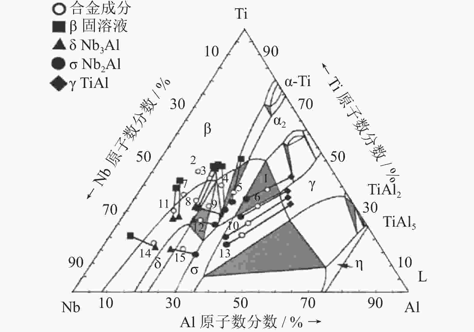 硅化物涂层对Nb‒Ti‒Al合金力学性能的影响
